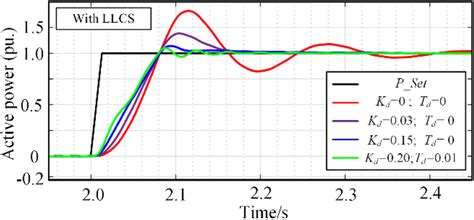 Active Power Step Waveform Of Voltagecontrolled Doubly Fed Induction Download Scientific