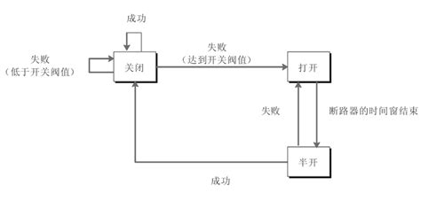 Spring Cloud Hystrix 服务容错保护 草木物语 博客园