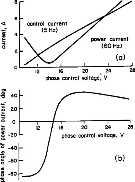 Figure 2 From The Brushless Doubly Fed Motor As A Limited Speed Range