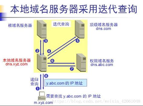 域名解析过程的递归查询和迭代查询迭代域名解析过程 Csdn博客