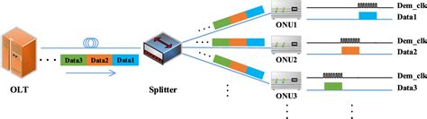Figure 1 From A Clock Gating Based Energy Efficient Scheme For Onus In Real Time Imdd Ofdm Pons