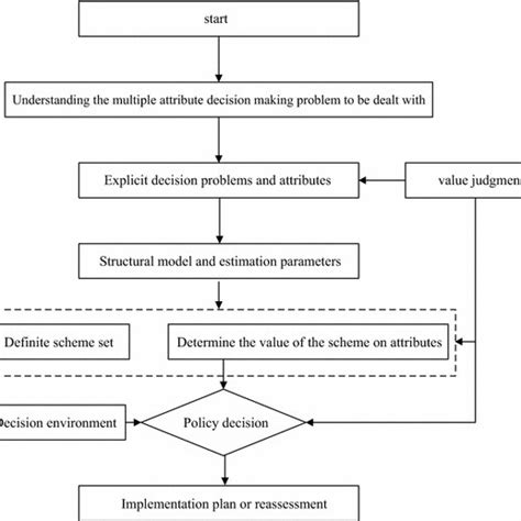 Multiple Attribute Decision Making Process Download Scientific Diagram