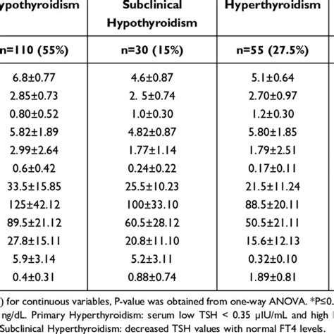 Characteristics Of Pcos Women According To Categories Of Thyroid