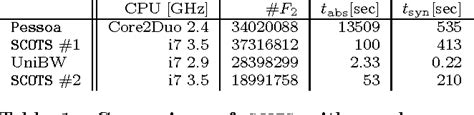 Table 1 From Scots A Tool For The Synthesis Of Symbolic Controllers Semantic Scholar