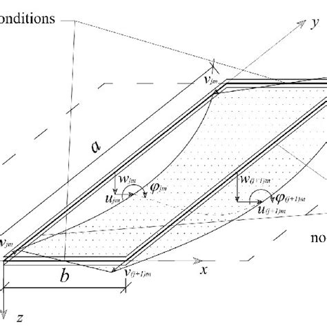 Finite Strip Interpolating Function And Displacement Parameters For M 1 Download Scientific