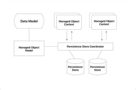 Desbravando O Core Data Stack · Kellynogueira · Tabnews