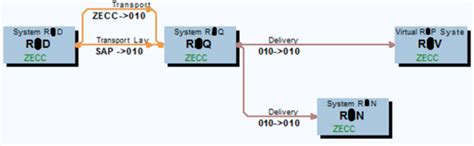 Sap Abap Central Essential Basis For Sap Abap Bw Functional