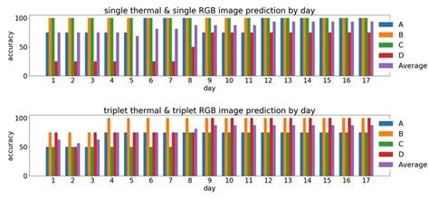 Bar Graph Showing The Prediction Accuracy Of Each Class As Well As The Download Scientific