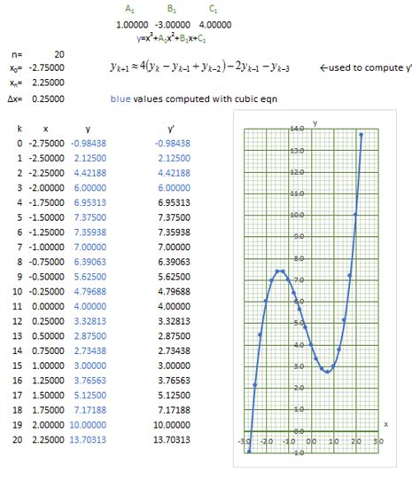 Httprover S 2nd Blog Computing Cubic Curves Using A Recursion Formula