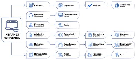 Intranet Corporativa Optimiza Procesos Y Comunicación
