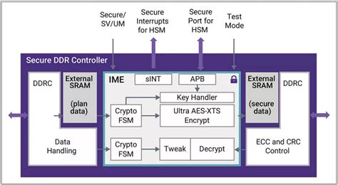Mipi Bridging Dsi 2 And Csi 2 Interfaces With An Fpga Artofit