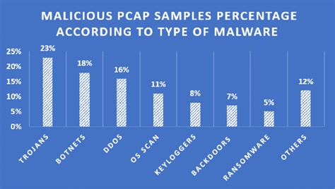 Malicious Traffic Samples Percentage According To Type Of Malware