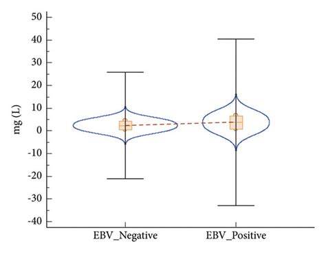 The Violin Plot Of Level Of D Dimer In Ebv−sars Cov 2 And Download Scientific Diagram