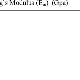 Properties Of Matrix Material Download Table