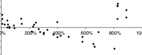 Heteroscedasticity Reflected In The Residual Plot Of The Regression Download Scientific Diagram