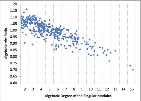 Algebraic Abc Ratio For X 6 ∗ Singular Moduli Download Scientific Diagram