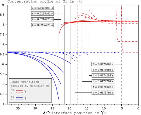 δγ Interface And Ni Concentration Profile In Mol At Different Times
