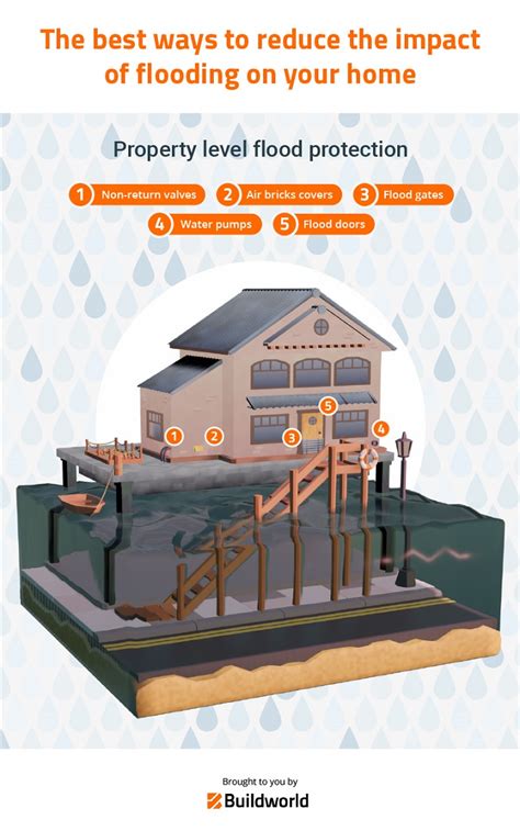 Climate Change Flooding And Our Future Homes