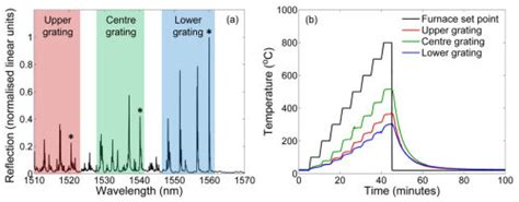 A Reflected Spectrum From The Multiplexed Sensor At Room Temperature Download Scientific