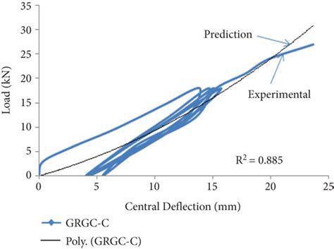 Correlation Analysis Between Cyclic Load And Deflection Using Multi
