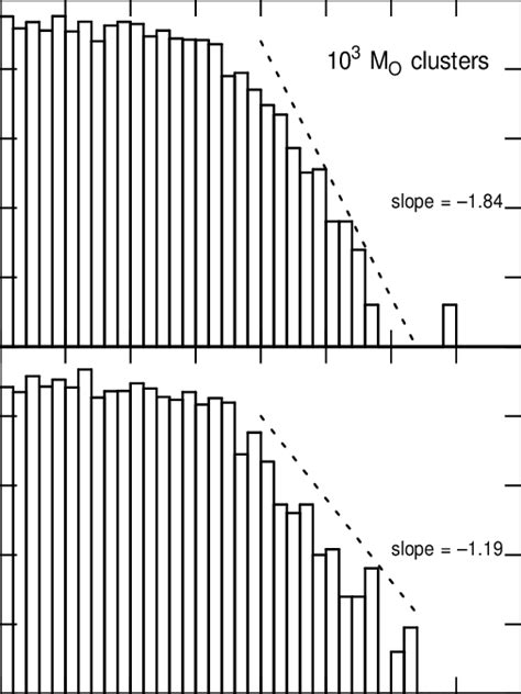 Two Imfs In Extreme Cases Of The Same Randomly Sampled Model Download Scientific Diagram