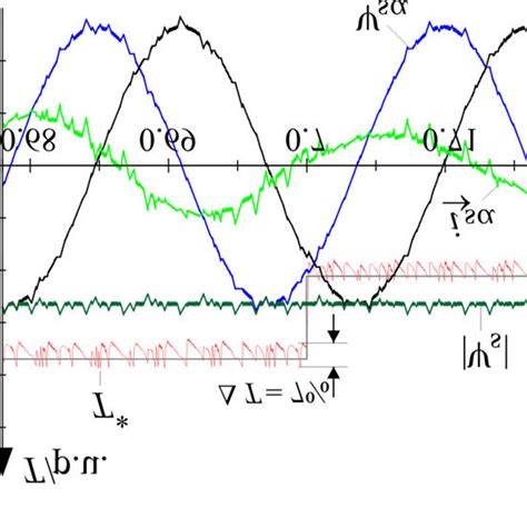 Space Vector Trajectories Of Stator Flux Stator Current X2 And Download Scientific Diagram