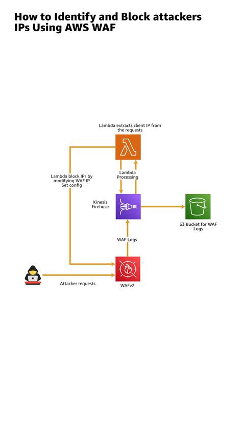 How To Identify And Block Attackers Ips Using Aws Waf By Apostolos Papazisis Medium