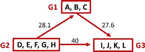 Artificial Skew Symmetric Data Summary Graph Of The Clusters With