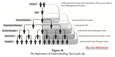 Resolving Misalignment Among Leadership Everyone Needs To Be Able To Look Jun Nakamuro