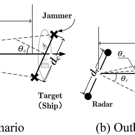 Retrodirective Implementation Of A Cross‐eye Jammer With Single