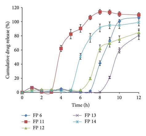 Dissolution Profile Of Various Floating Pulsatile Release Formulations Download Scientific
