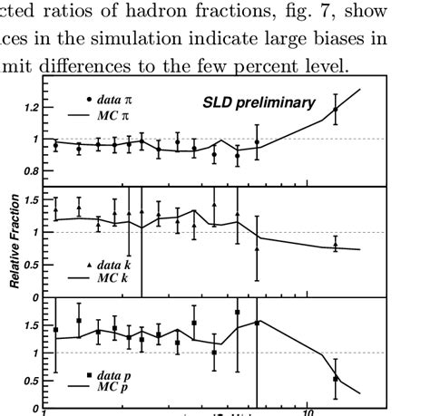Ratios Of Charged Hadron Fractions In G Tagged Jets To Those In Download Scientific Diagram