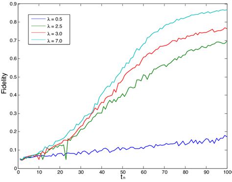 Fidelity Of Reconstruction As A Function Of The Number Of Applications