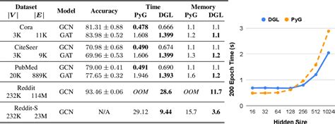 Deep Graph Library Towards Efficient And Scalable Deep Learning On Graphs