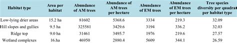 Abundance Of Mycorrhizal Trees In Different Habitat Types In The Ha Download Table