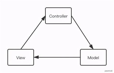 Mvvm 原来如此简单！通过android架构开发探索 知乎