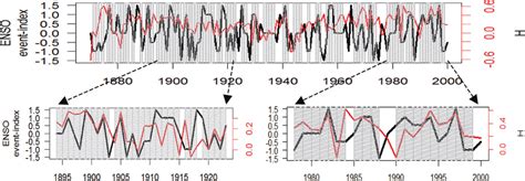 The Time Series Of H And The Enso Event Index The Shaded Parts Show