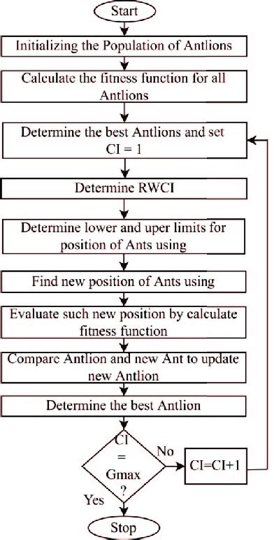 Flowchart Of The Proposed Ant Lion Optimization Technique Download