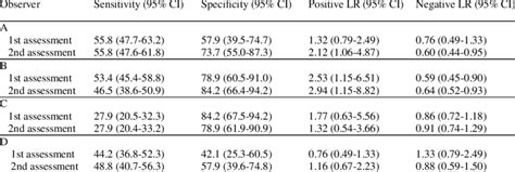 Sensitivity Specificity And Likelihood Ratio Values For Each Observer