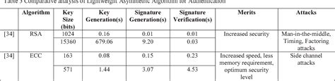 Table 3 From A Review On Lightweight Cryptography Algorithms For Data Security And