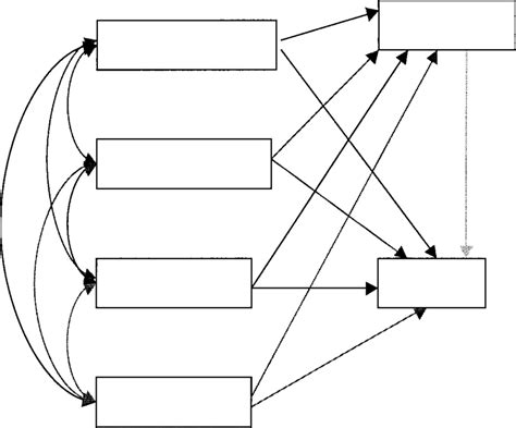Path Analysis Between Independent Variables And Dependent Variables Download Scientific