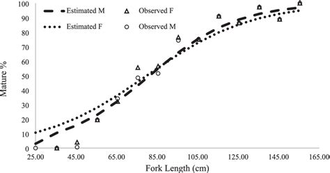 Size At Sexual Maturity For Females F 79 91 Cm FL 95 Confidence Download Scientific