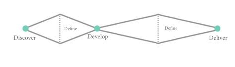 Max Oldham N0436759 Double Diamond Methodology