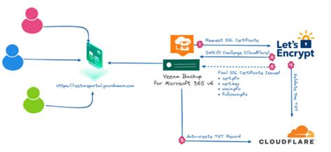 Veeam How To Install A Valid Ssl Certificate Lets Encrypt For The