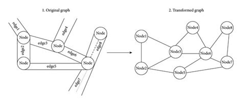 line graph transformation edges in the original graph are nodes in the download scientific