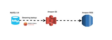 Migrate Mysql Data To Rdsaurora Using Xtrabackup