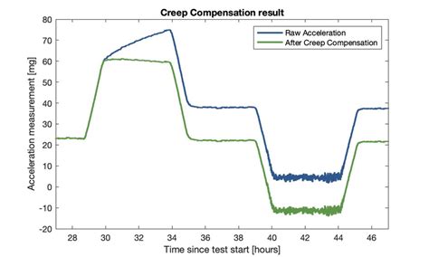 raw acceleration measurements in blue and acceleration measurements download scientific