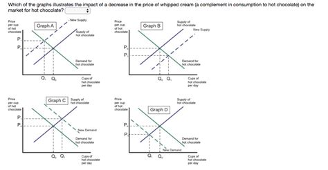 Solved Which Of The Graphs Present Each Of The Following
