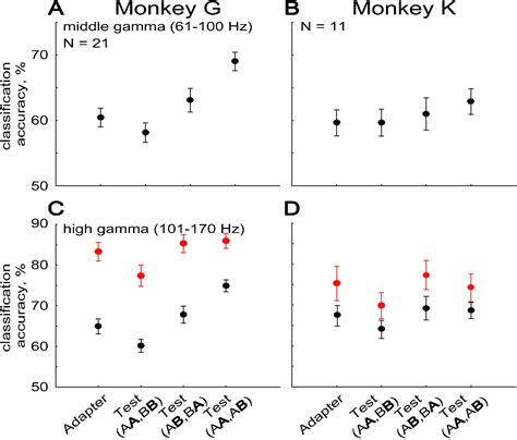 Figure 3 From Decoding Of Repeated Objects From Local Field Potentials
