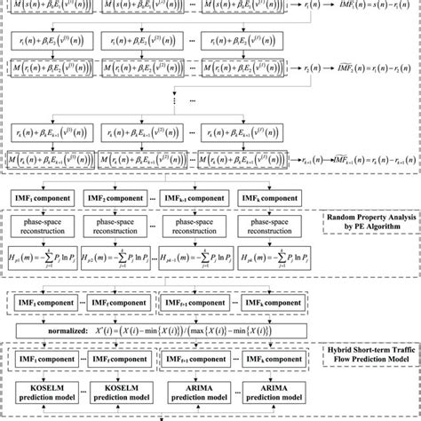 Process Of Hybrid Short Term Traffic Flow Prediction Model Download Scientific Diagram